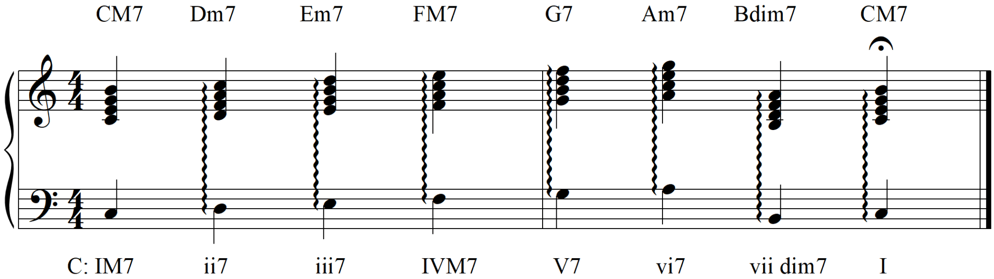 What Exactly Does I7-vi7-V7, I-iii-IV-I, and IV-V-I-V Mean? (Part 3)